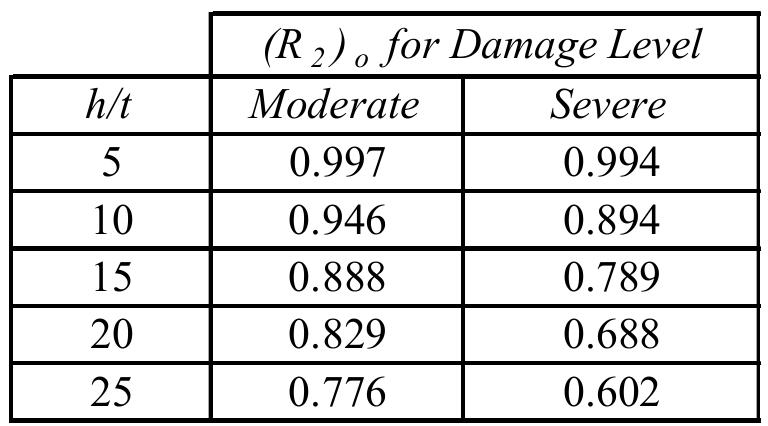 Damage reduction factors. flexibility of frame elements