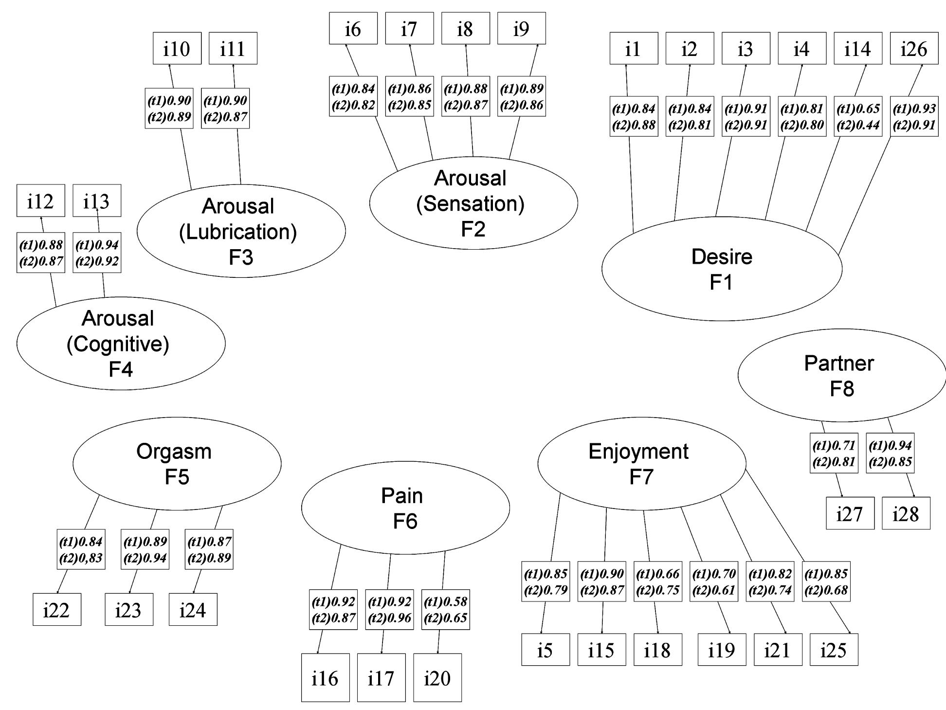 Confirmatory factor analysis: standardized regression
