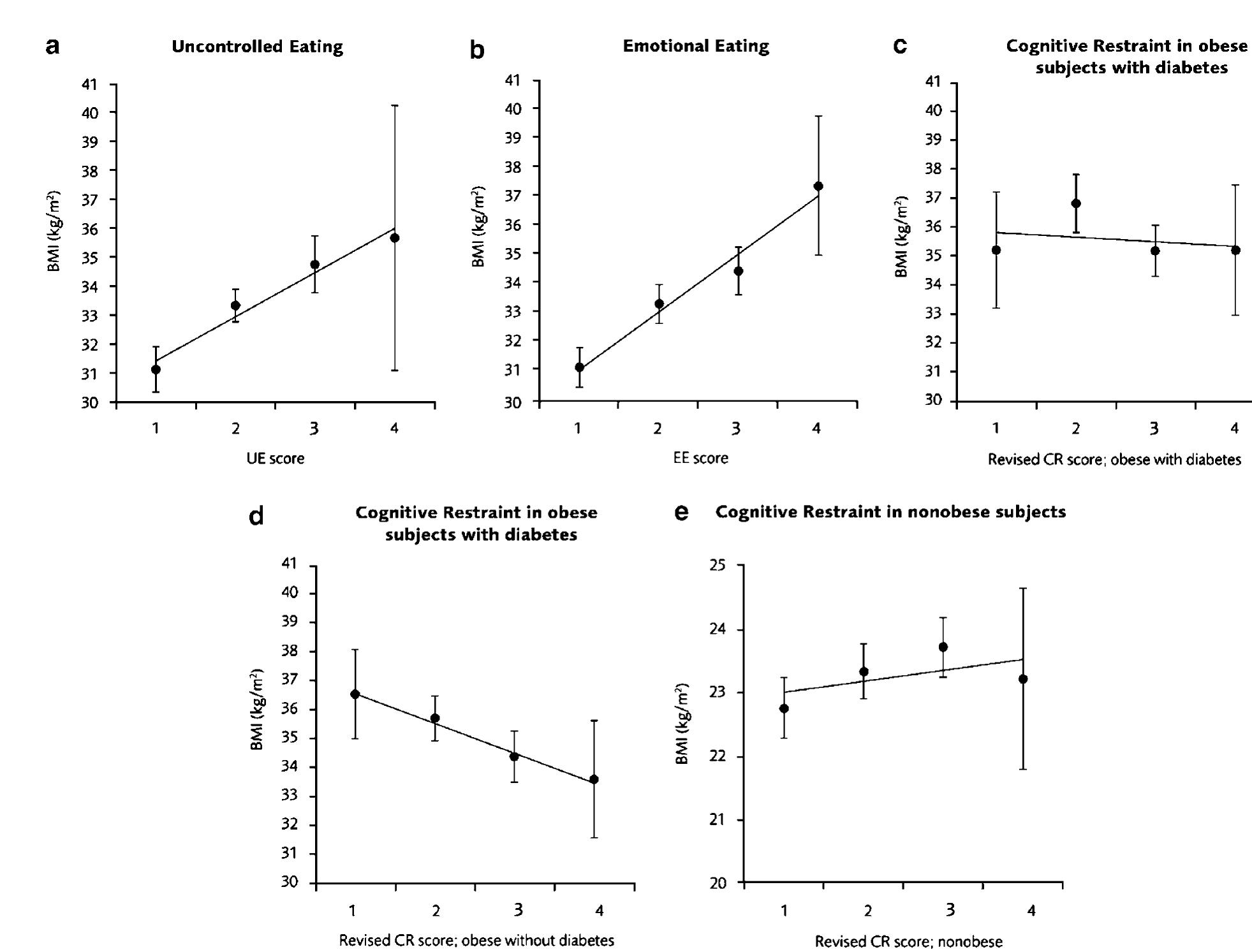 Plot Of Least Square Mean And 95 Confidence Interval Of