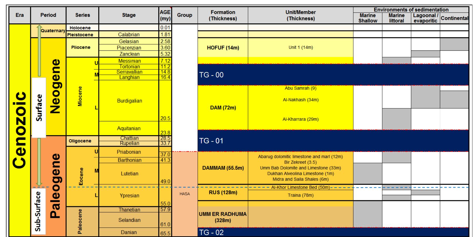 Note 1: color codes and stage names are taken from the