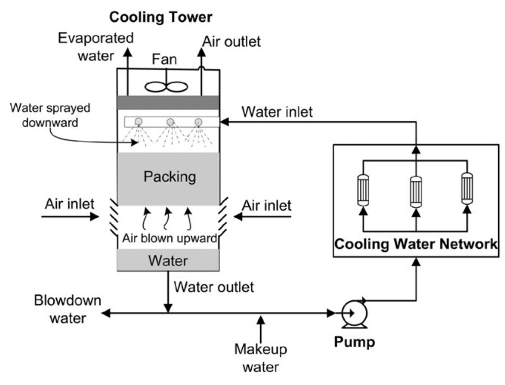 - closed loop cooling tower system.