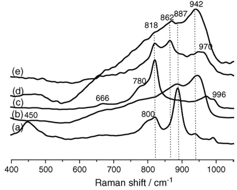 Raman spectra of bulk and supported mo,;.3vo,3teo.3 mixed