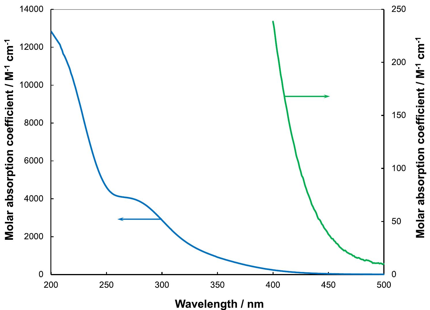 (PDF) Practical Chemical Actinometry-A Review