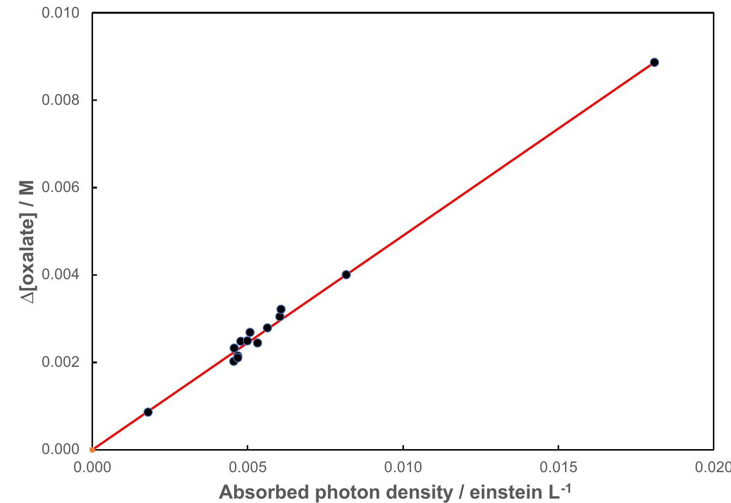 (PDF) Practical Chemical Actinometry-A Review