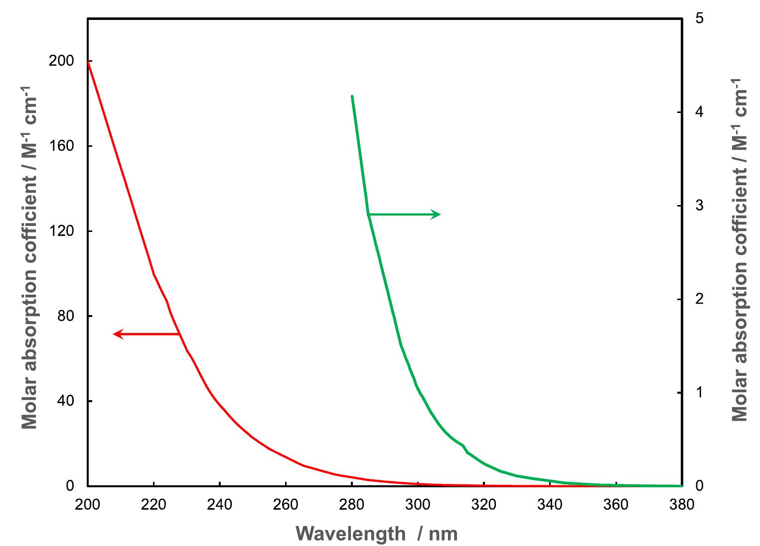 Molar absorption coefficient spectrum of hydrogen peroxide