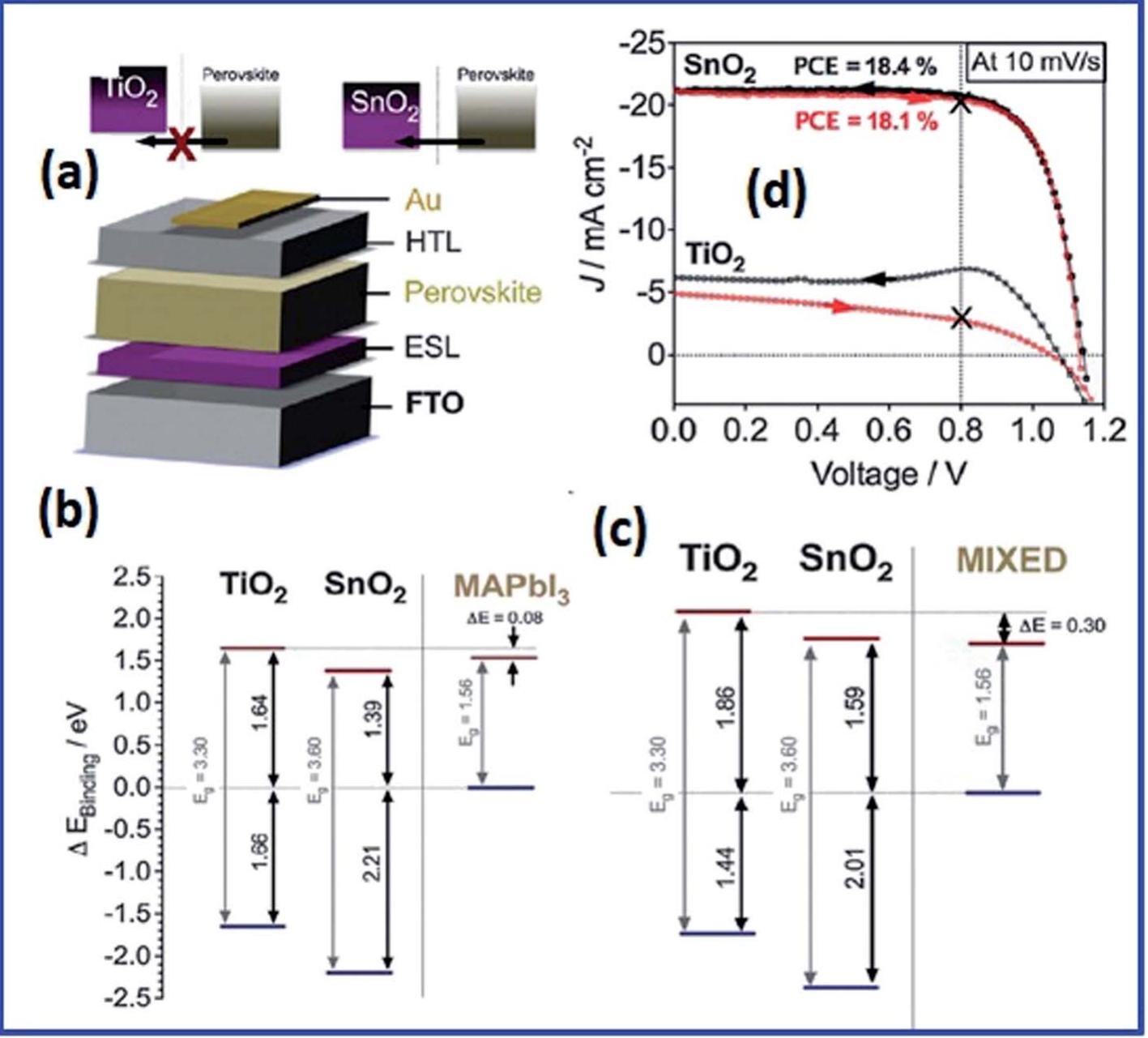(a) energy level diagrams and electron injection