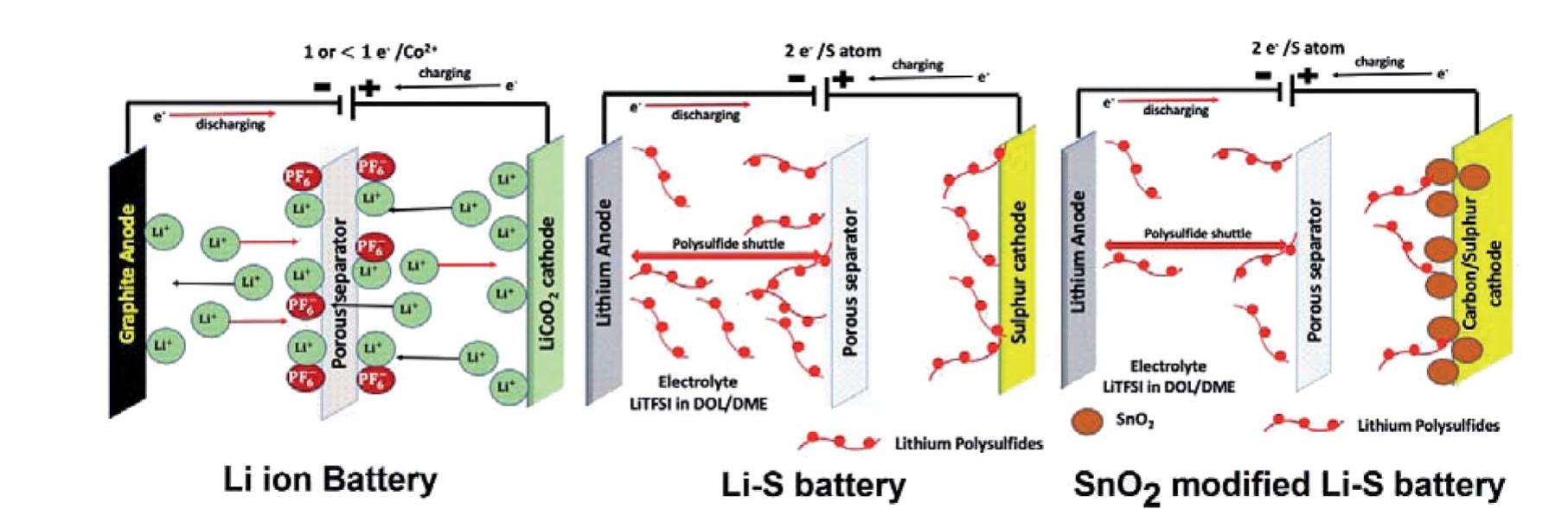 Schematic of conventional libs, li-s batteries and snoz