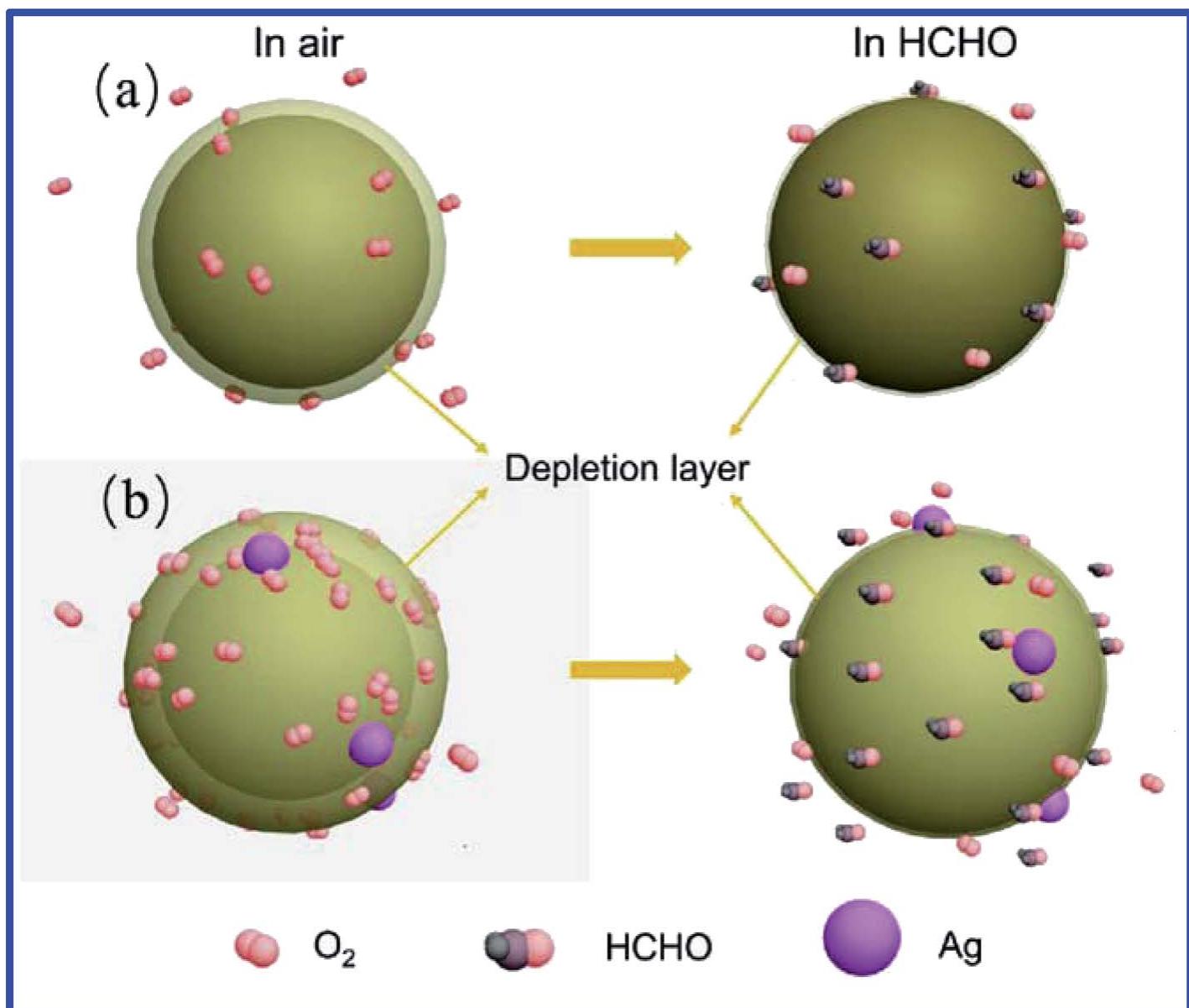 Schematic model of the depletion layer for sno2/snzo,