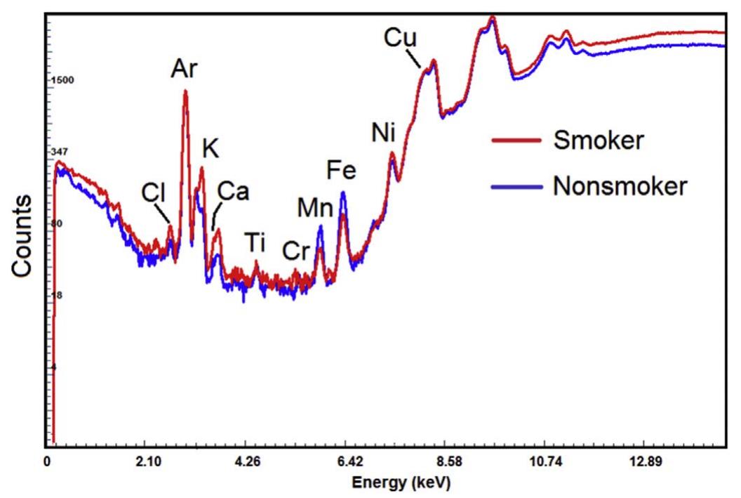 Typical xrf spectrum of saliva. the red and blue lines