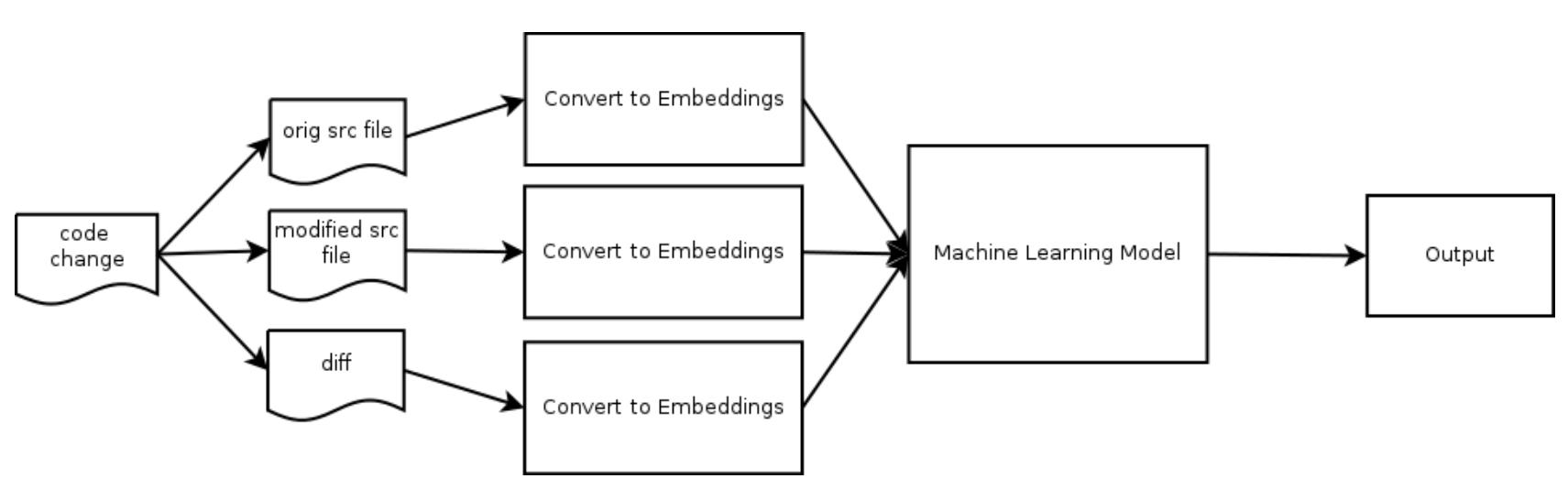 Conversion to vector embeddings.
