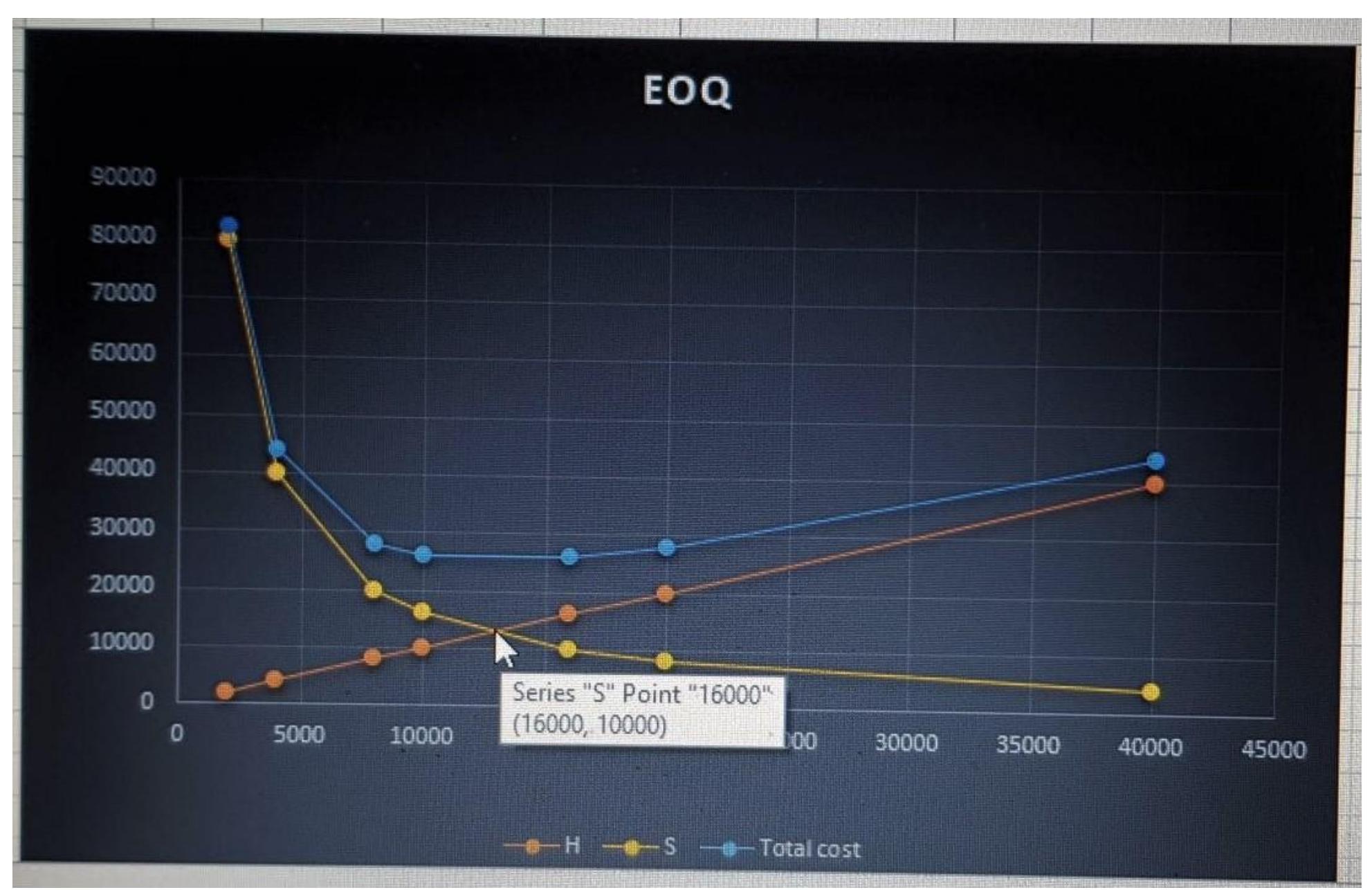 Figure 3 - Methods and models of calculating EOQ