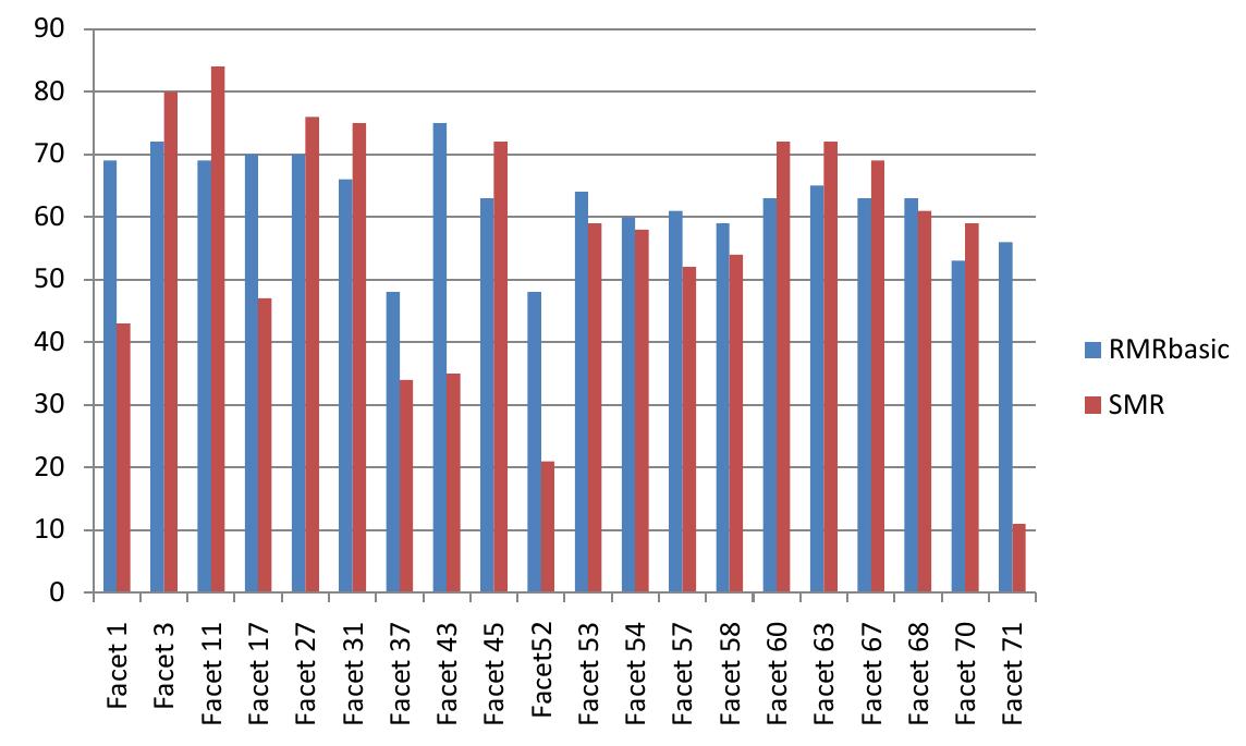 The diagram showing comparison of observed rmr and smr