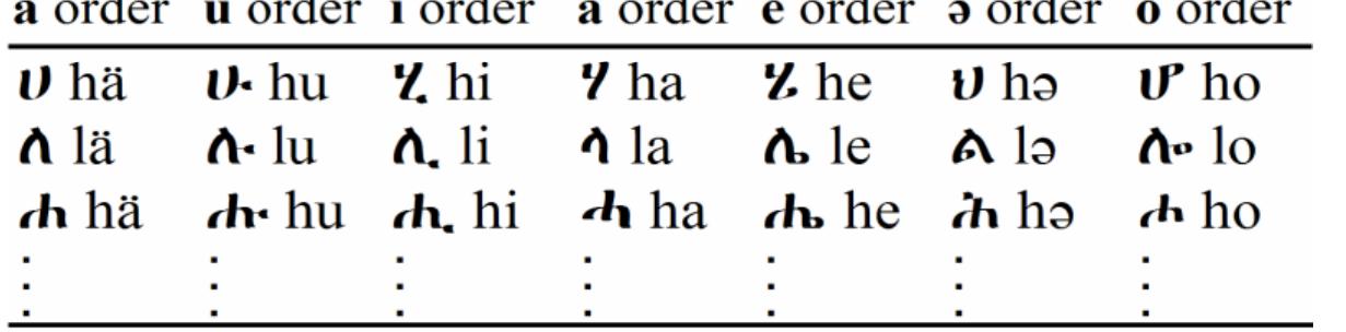 Table 1 - from Handwritten Amharic Character Recognition