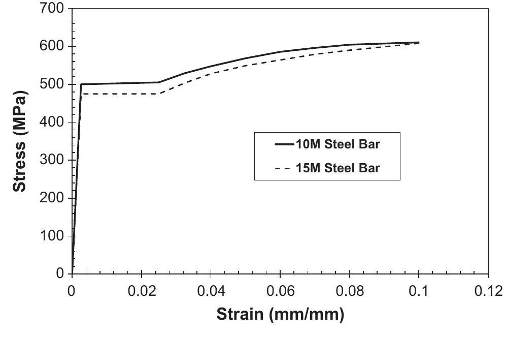 Stress-strain curves of steel bars.