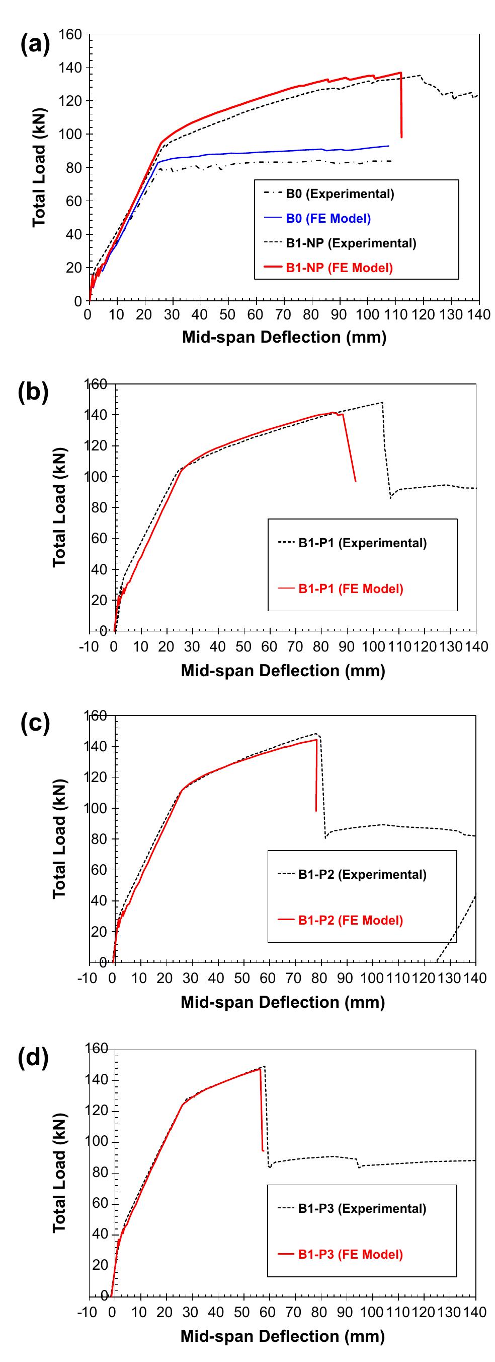 Results and properly calculate the loads and deflections at