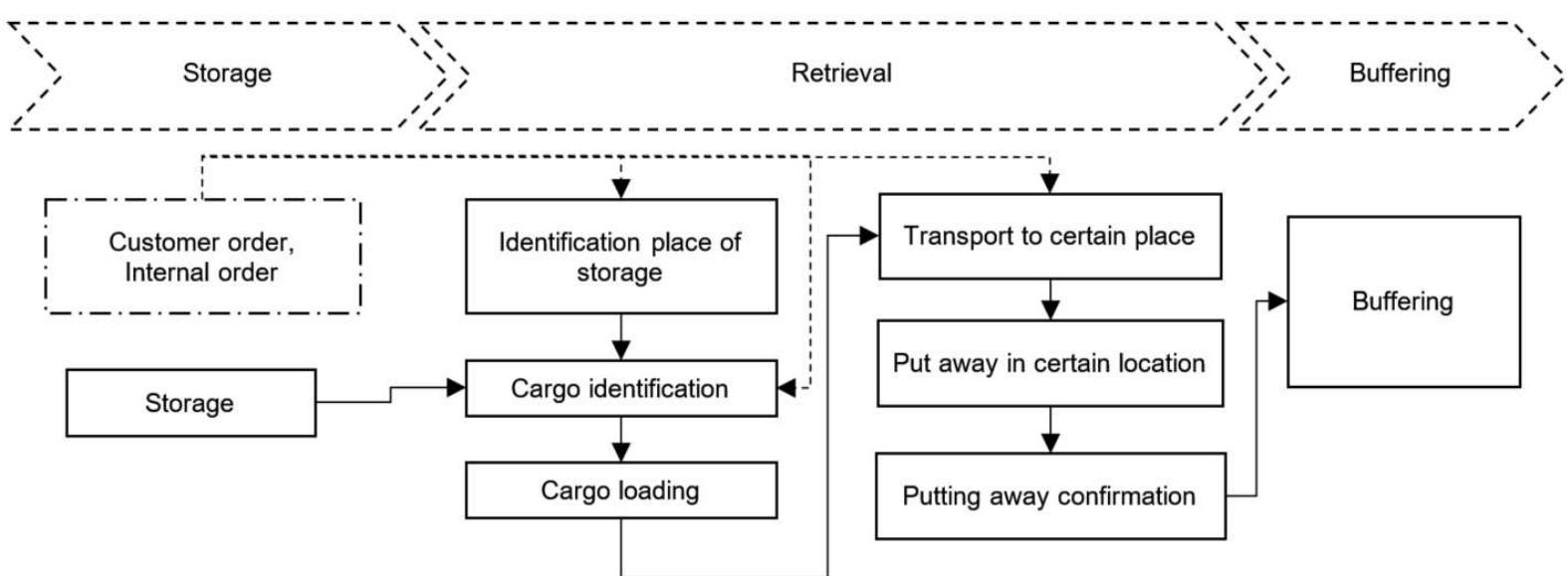Example of retrieval phase in warehouse process. retrieving