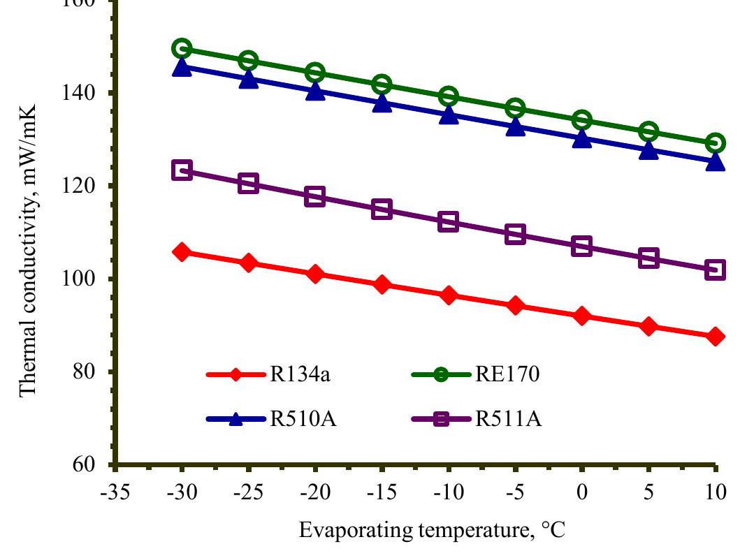 Thermal conductivity versus evaporating temperature. the