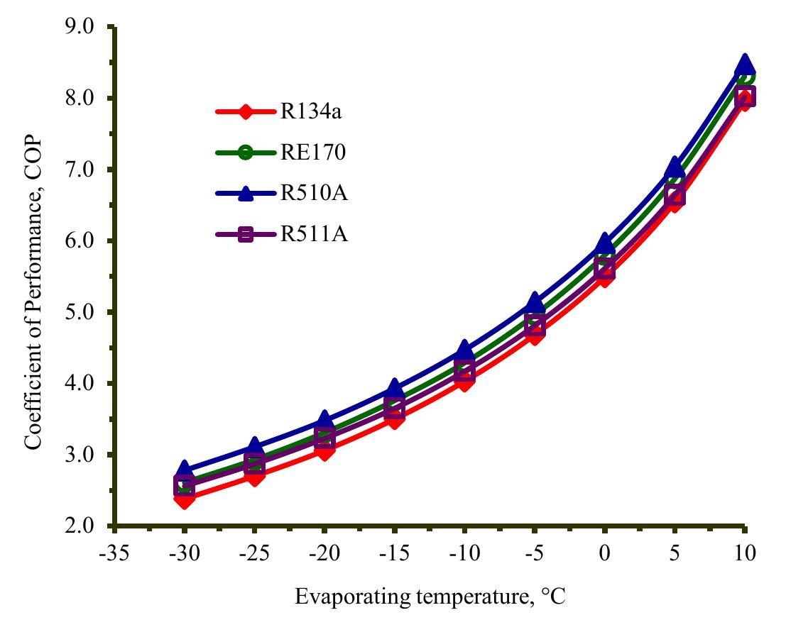 Coefficient Of Performance Cop Versus Evaporating