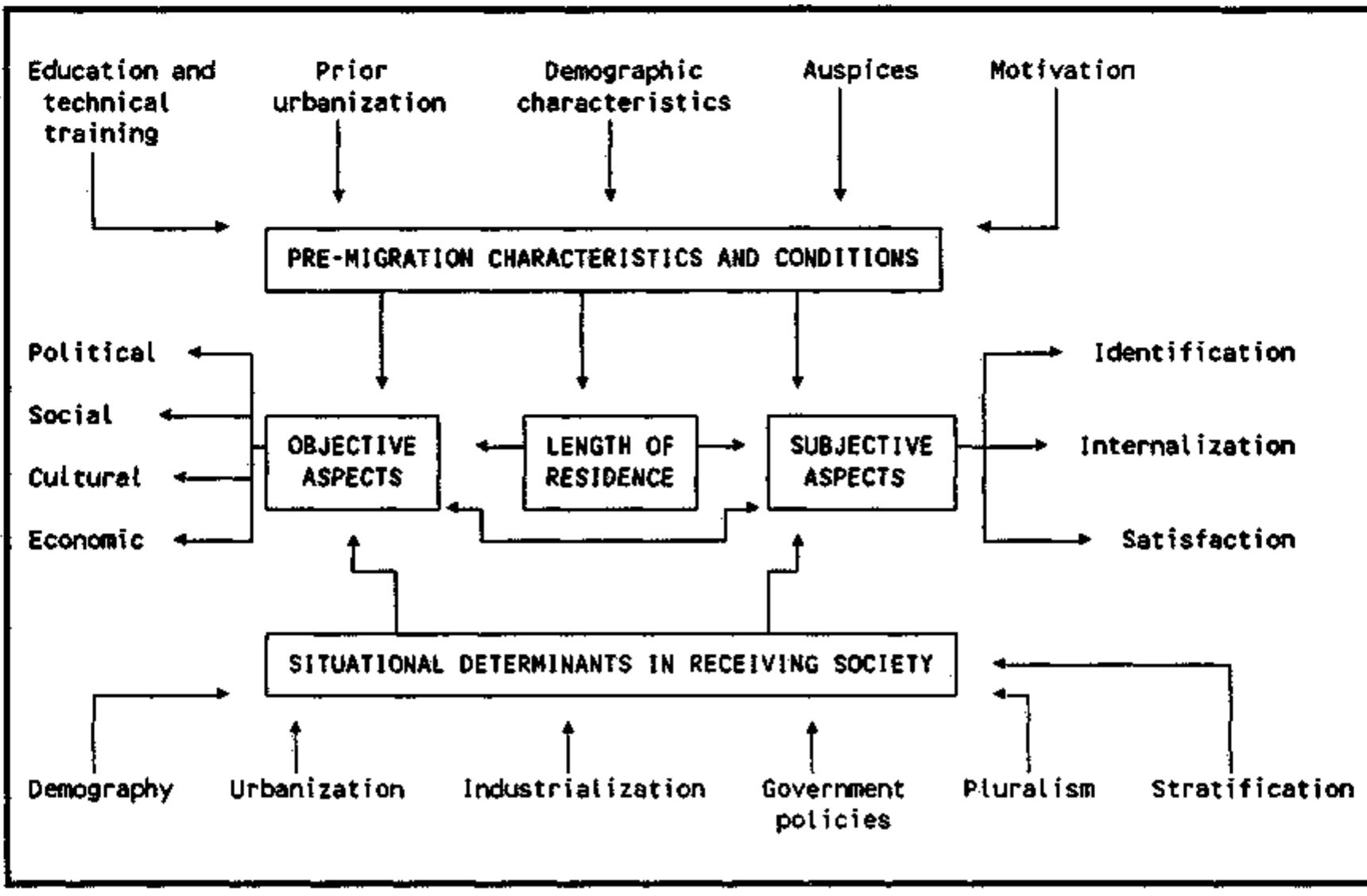 Goldlust & richmond‘s model of immigrant adaptation