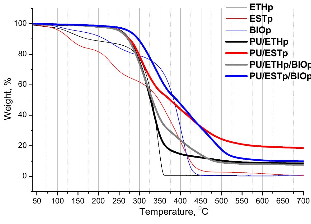 Of a part of both types of the petrochemical polyols with a