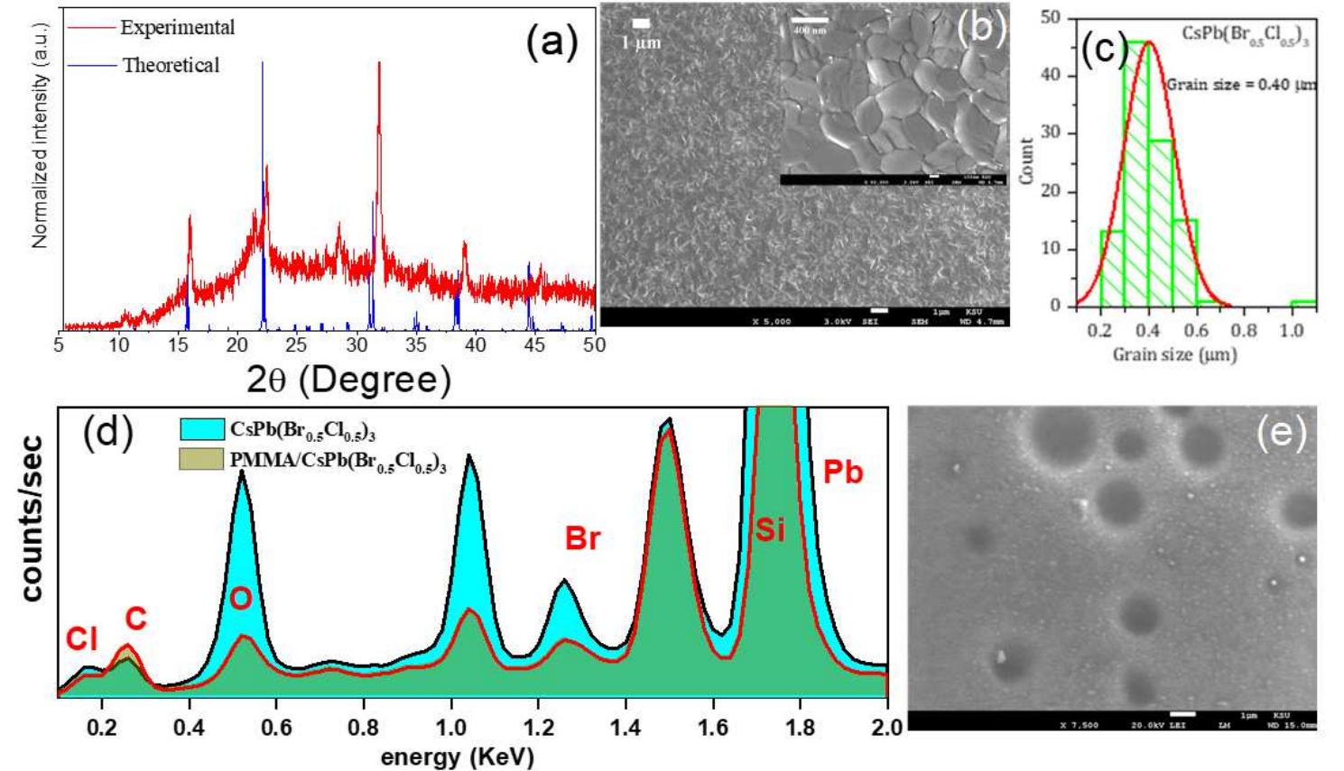(a) x-ray diffraction (xrd) patterns. (b) scanning electron