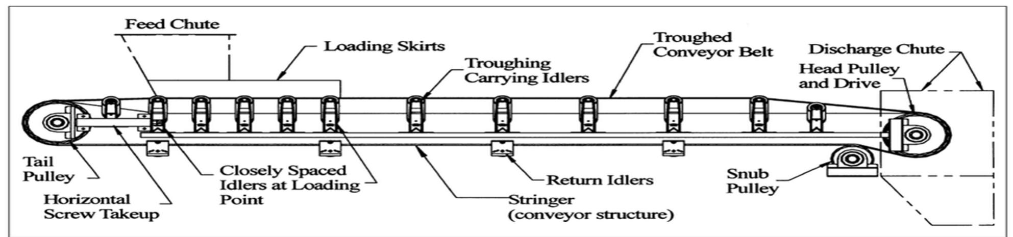 A basic diagram showing the belt conveyor system (5) a.