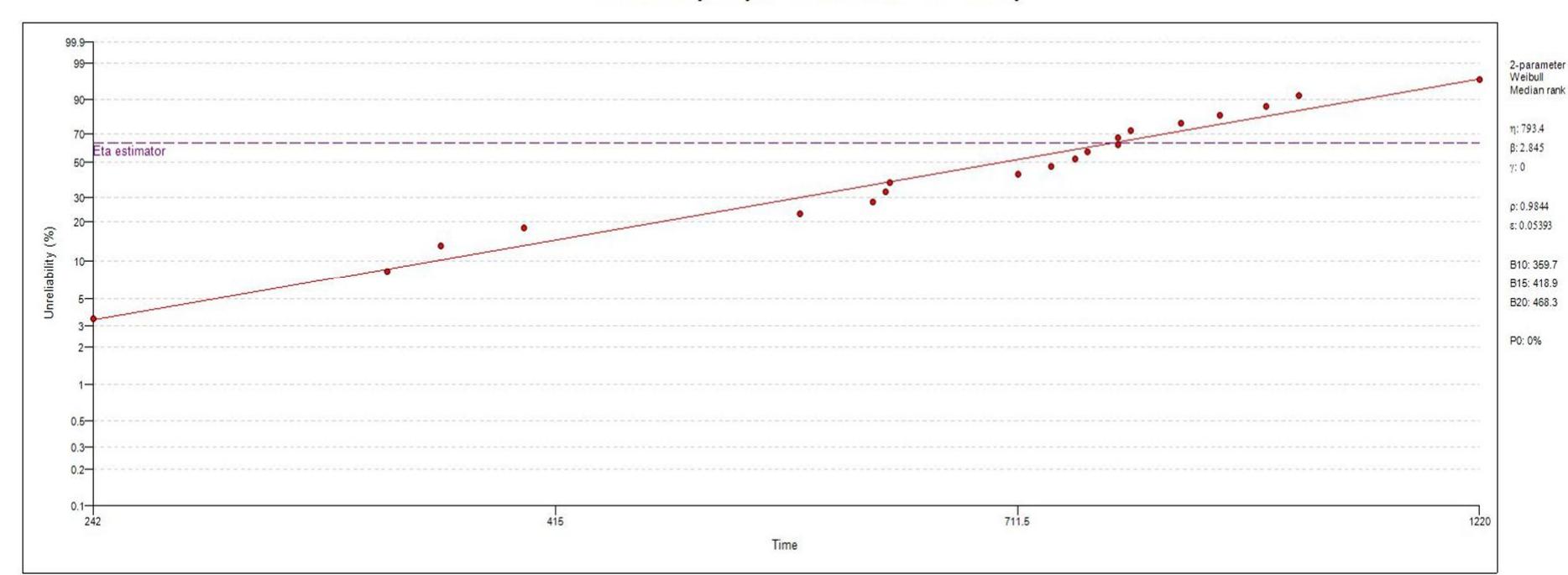 Showing the unreliability vs time plot using the cdf