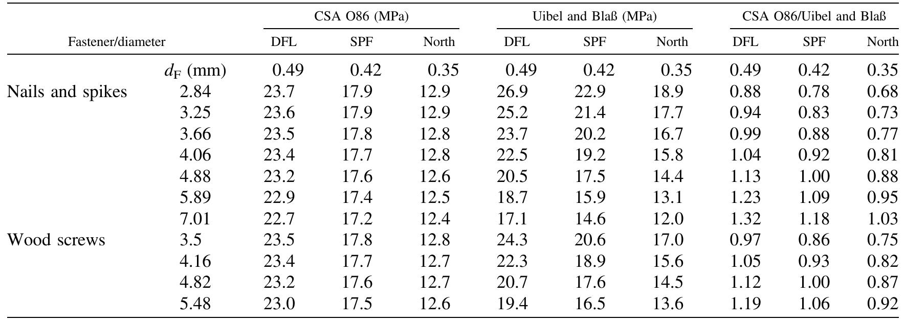 Dfl, douglas fir—larch; spf, spruce—pine-fir; north,