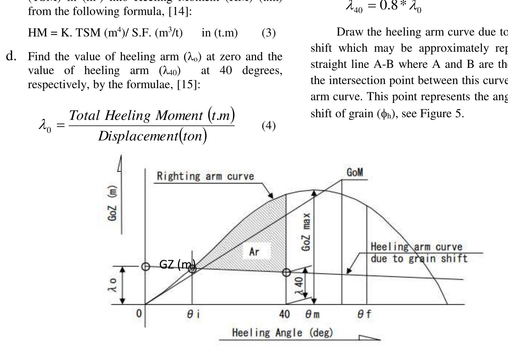 The calculations’ steps of the angle of heel due to solid
