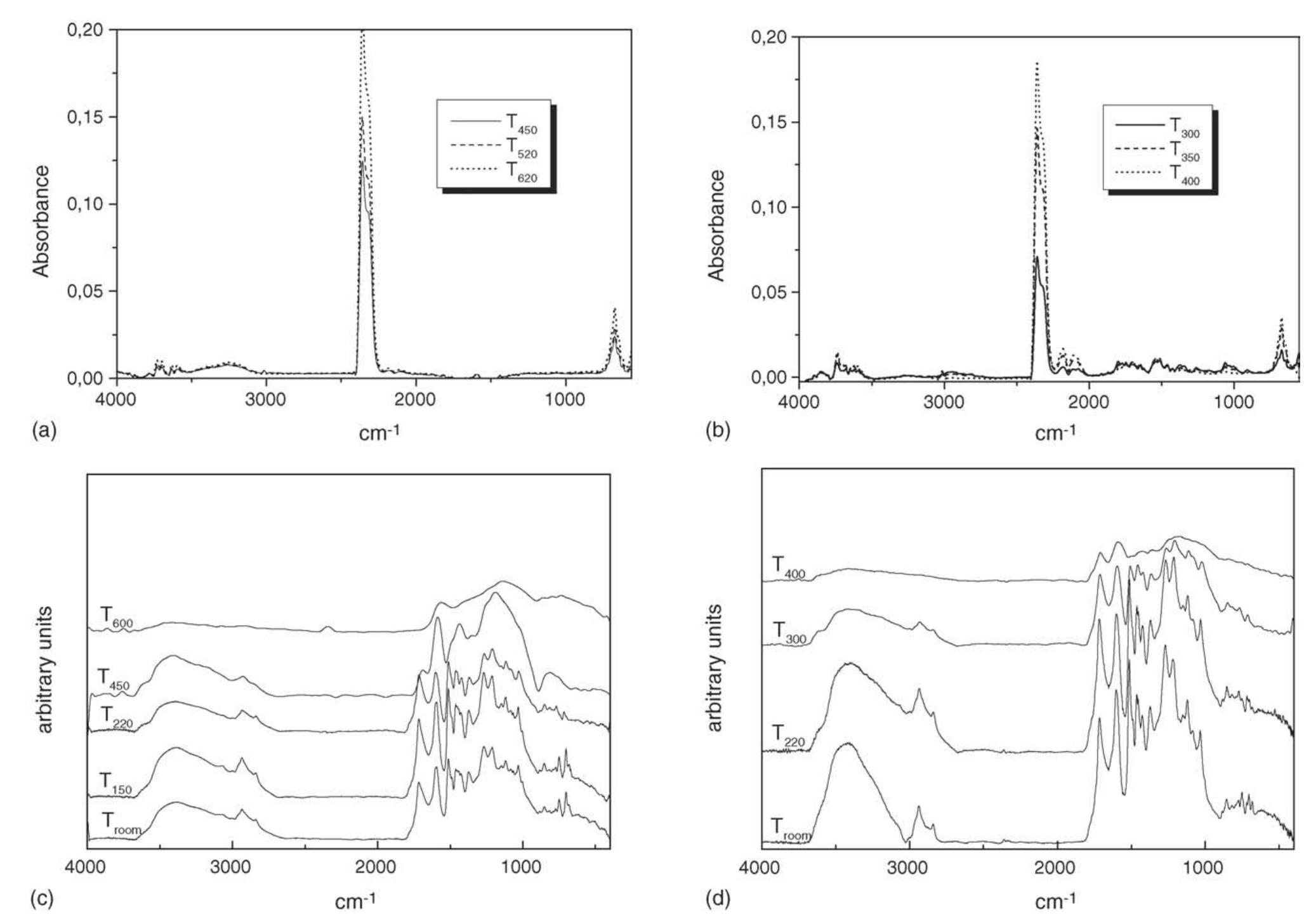 Ft-ir spectra of the kld thermal decomposition products in