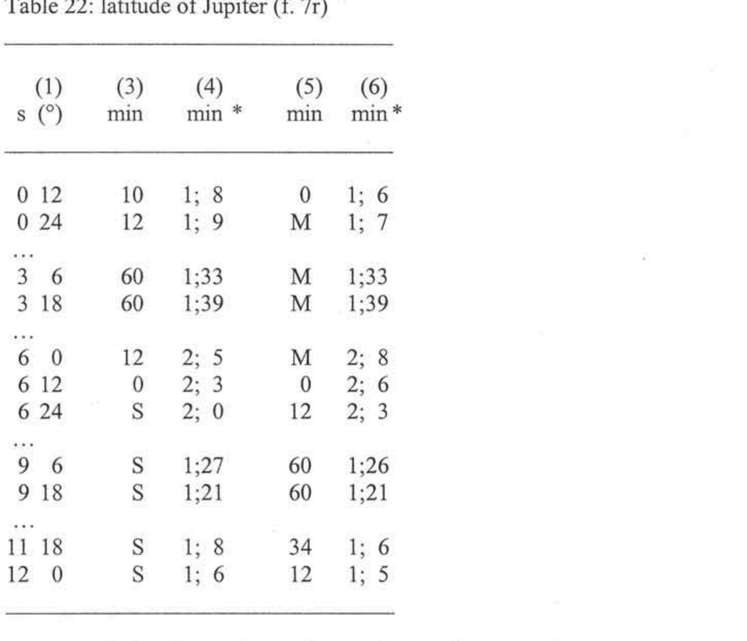 Table 29 - Early Alfonsine Astronomy in Paris: The Tables of