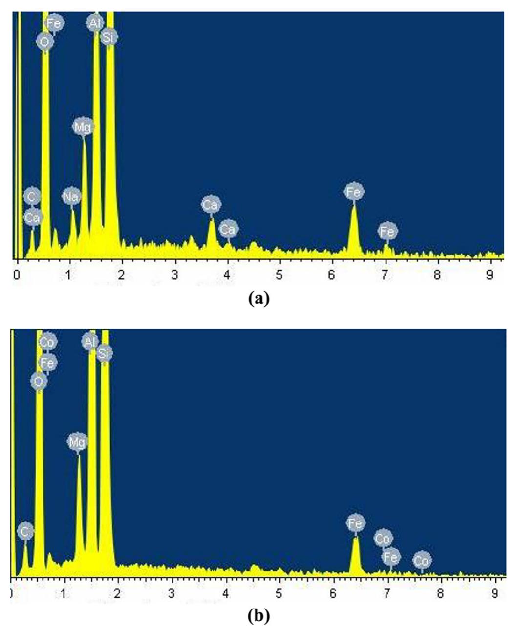 Edx spectra of (a) the natural and (b) nano-structured