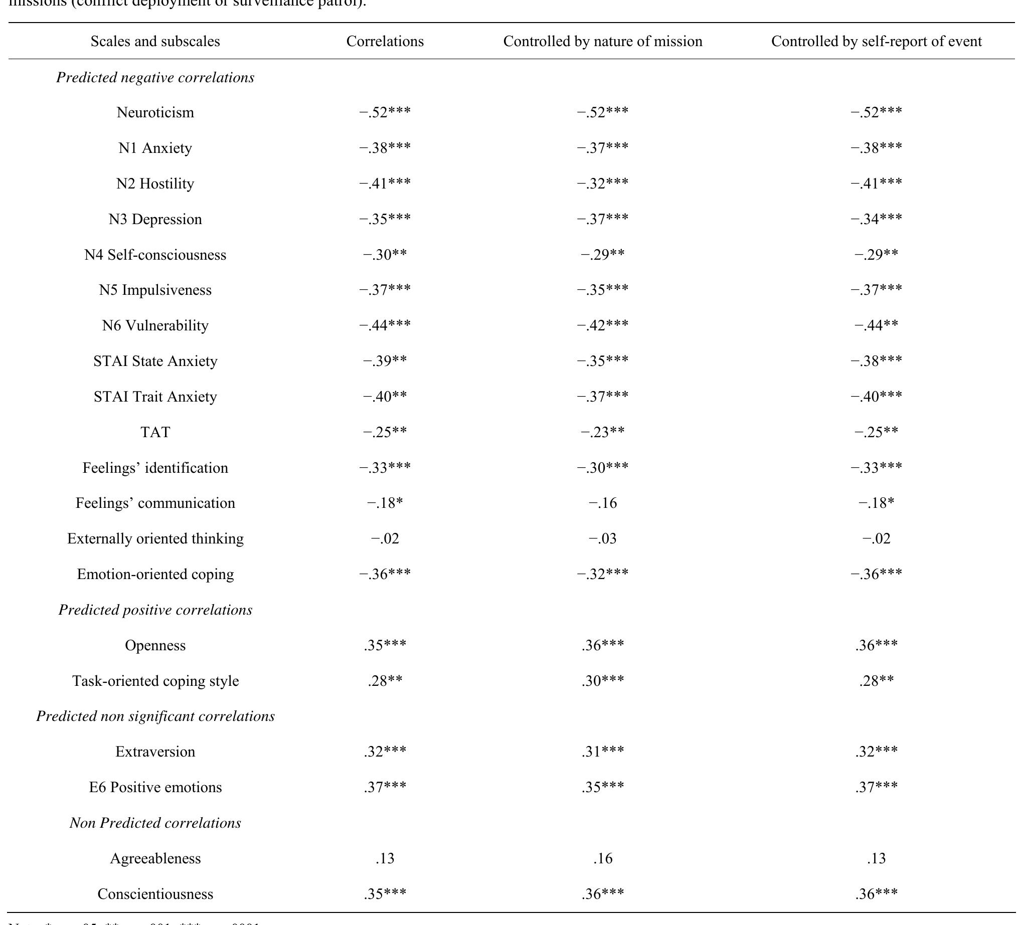 2) presented an acceptable normal distribution (trousselard,