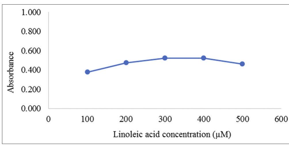 Optimization of substrate concentration linoleic acid