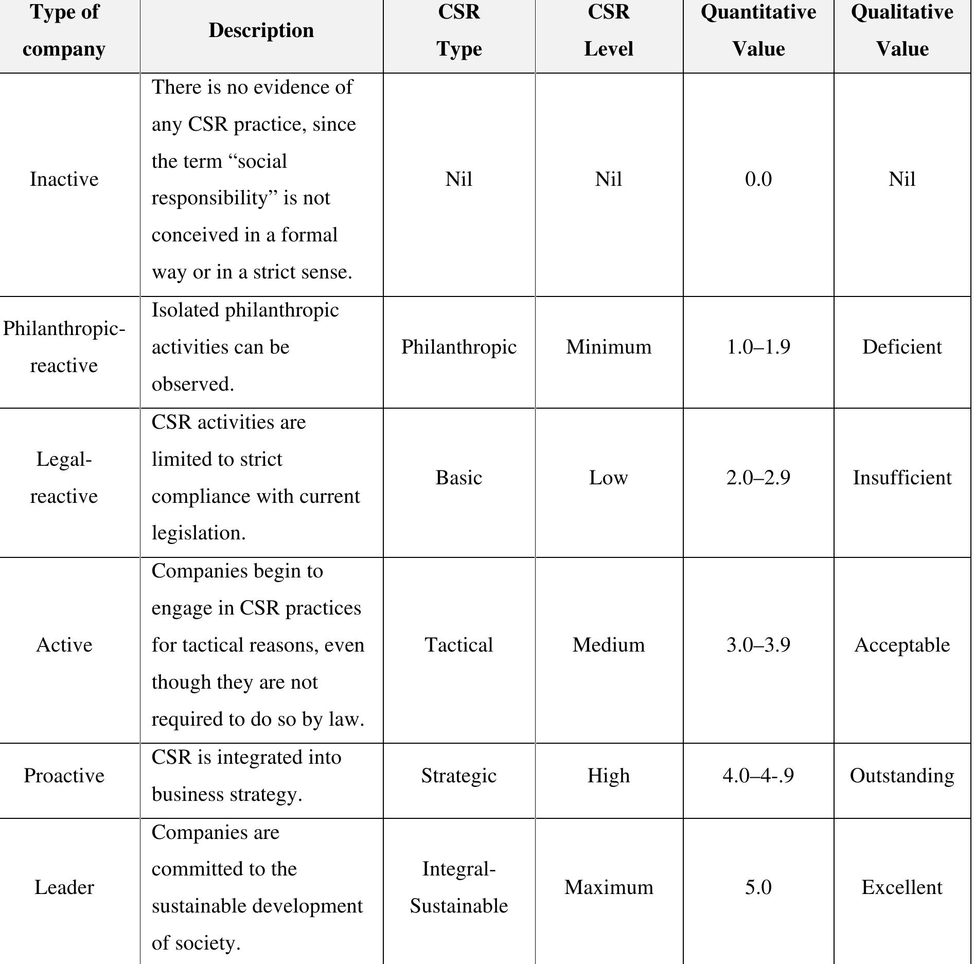Classification of companies according to their csr practices