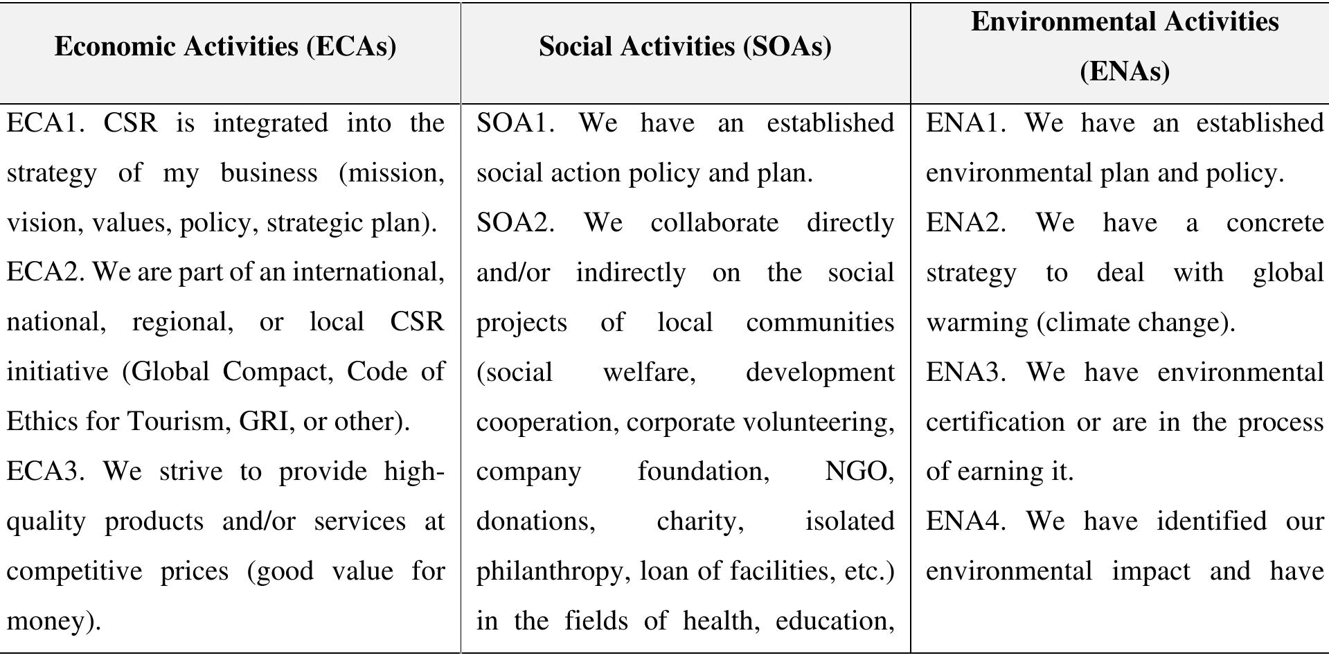 Classification of csr activities by dimension clarifies how