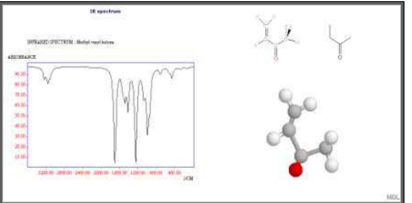 Relationship between frequencies in spectra and molecular