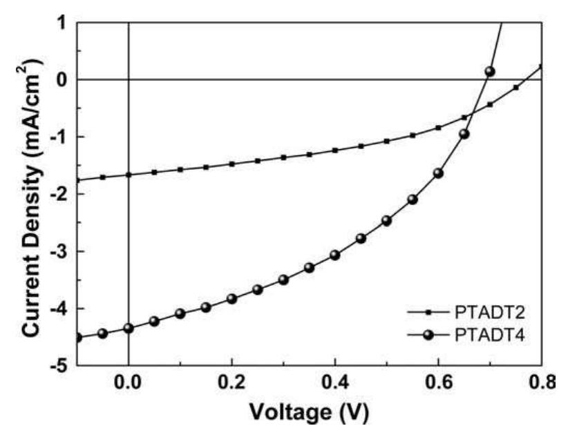 J-v characteristics of devices with structures of ito,