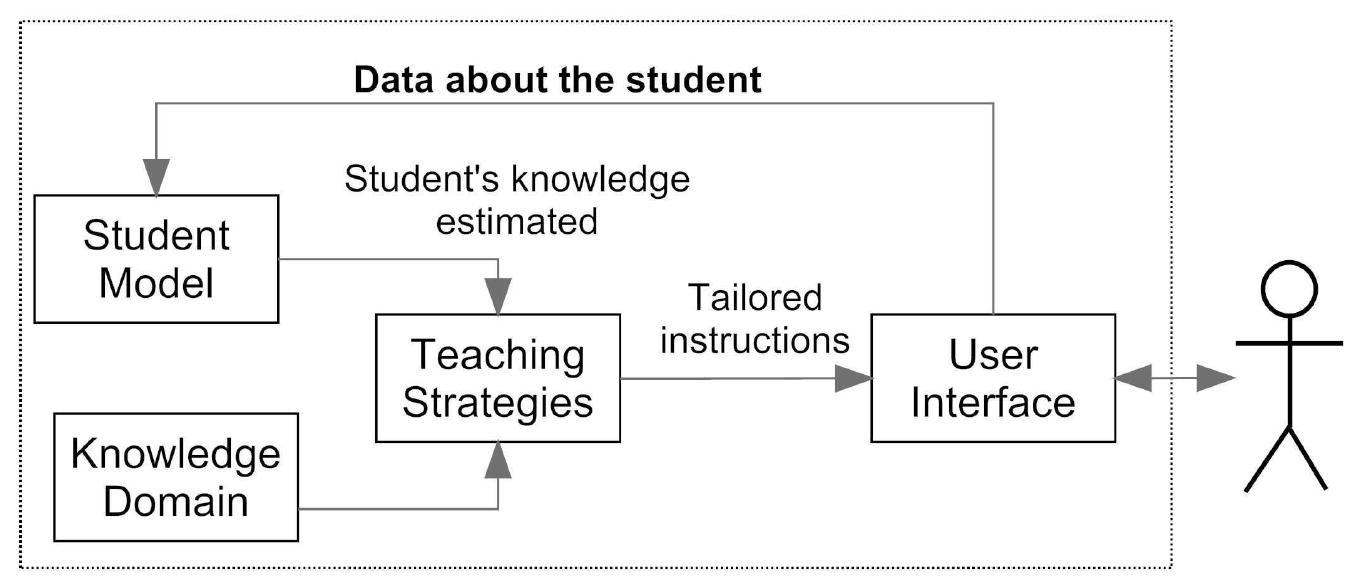 (PDF) Architecture for an Intelligent Tutoring System that considers ...