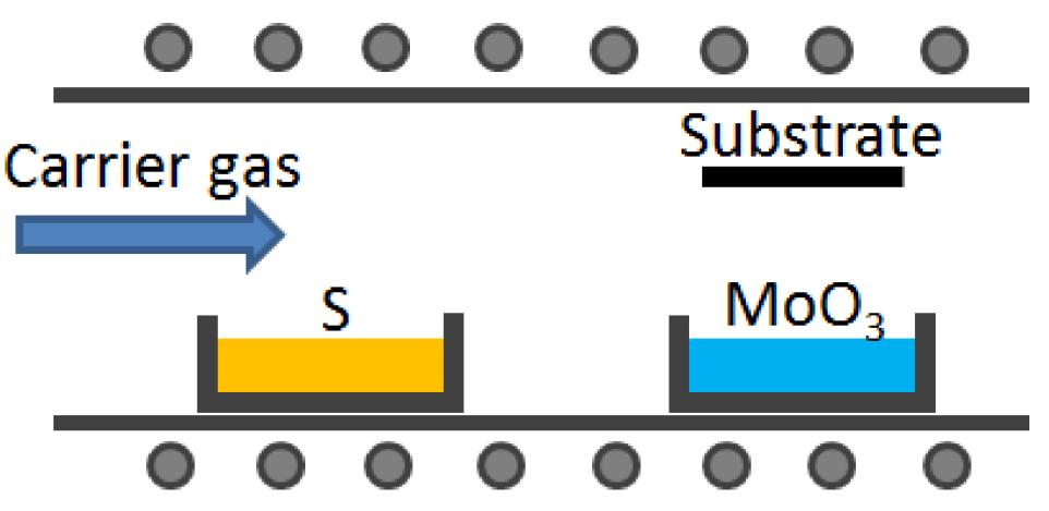 Schematic sketch of a cvd set-up. cvd) techniques [93-101].