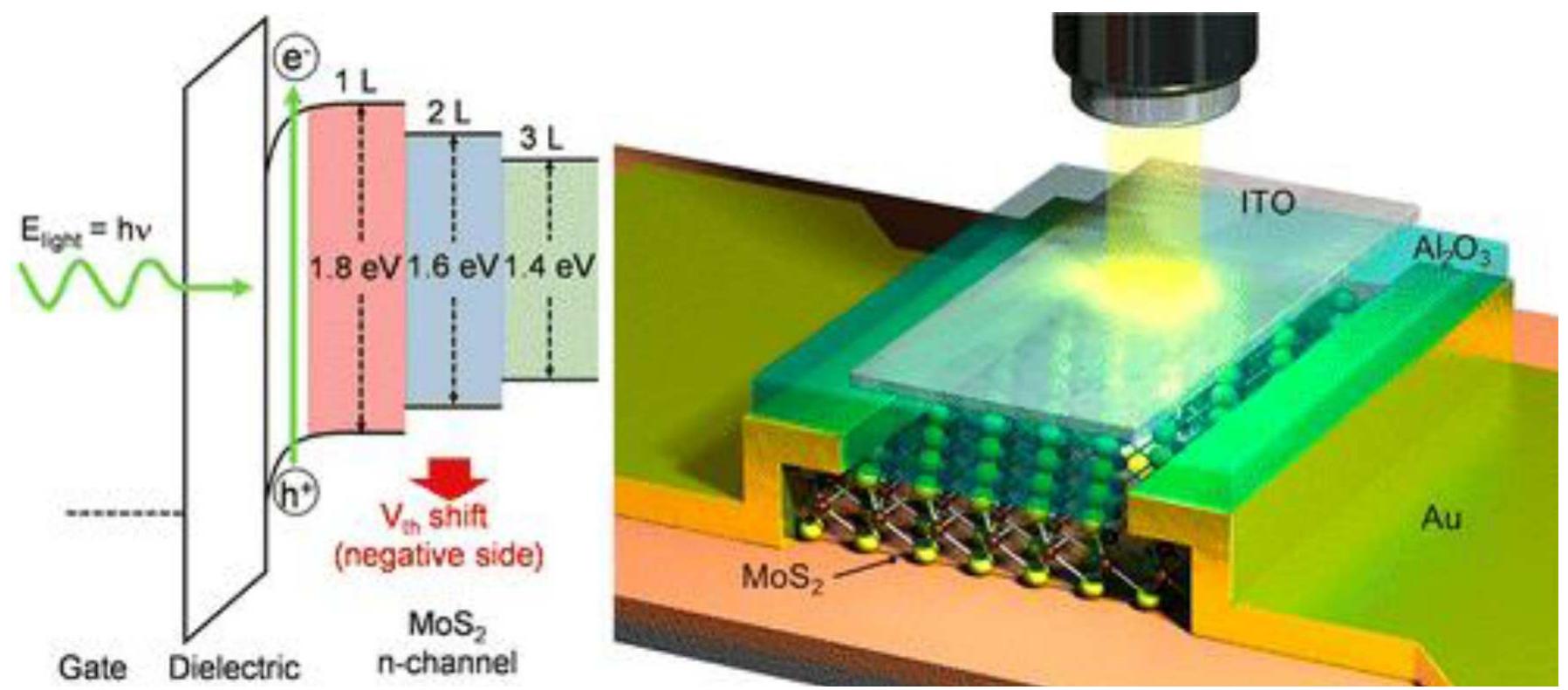(left) the schematic band diagram of ito (gate)/al2o3 (gate