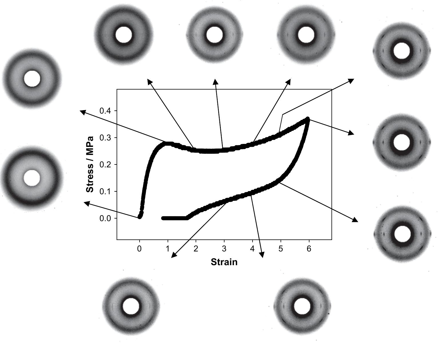 Stress-strain relation and selected waxd patterns during
