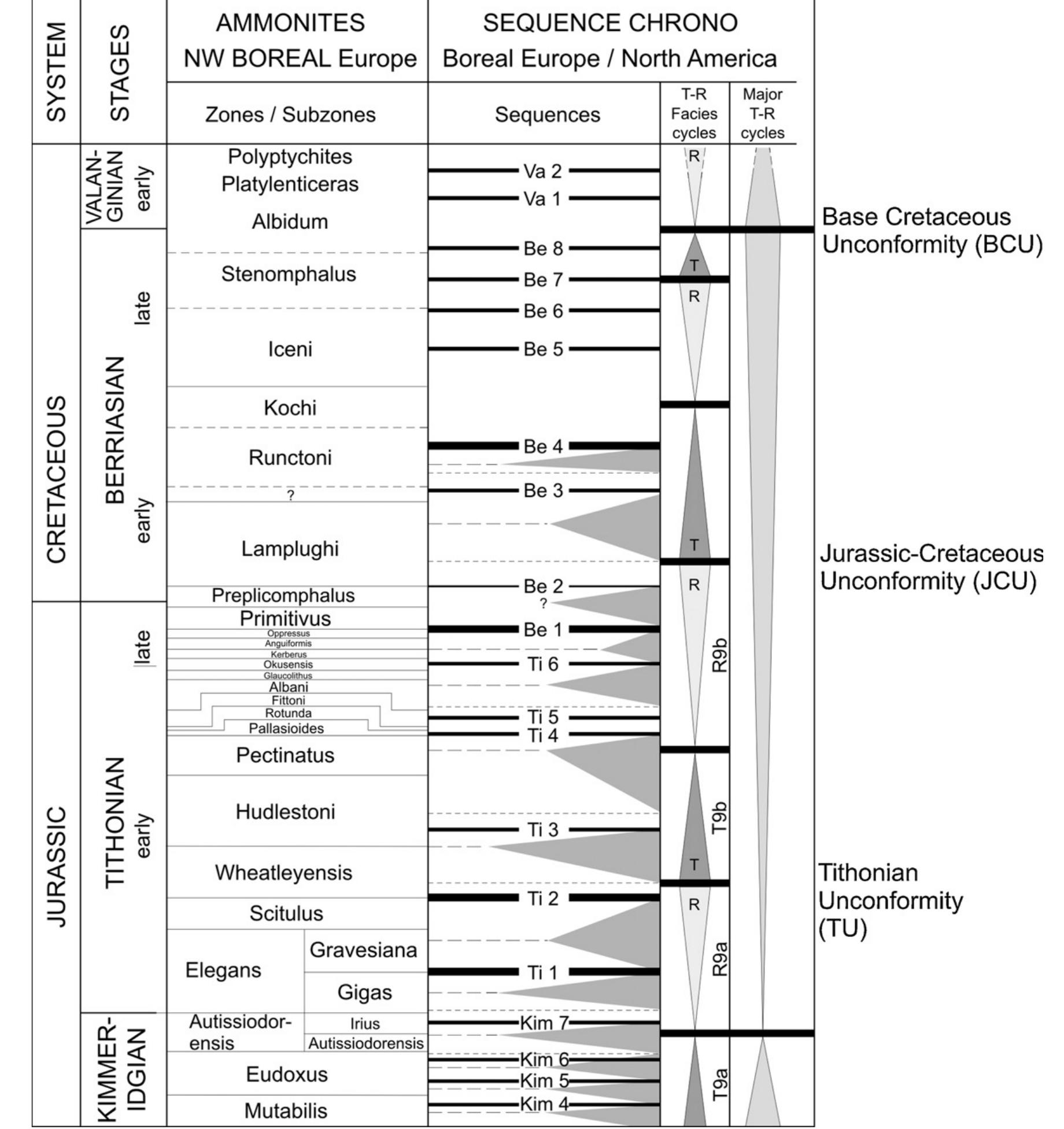 Late jurassic and early cretaceous time scale with boreal