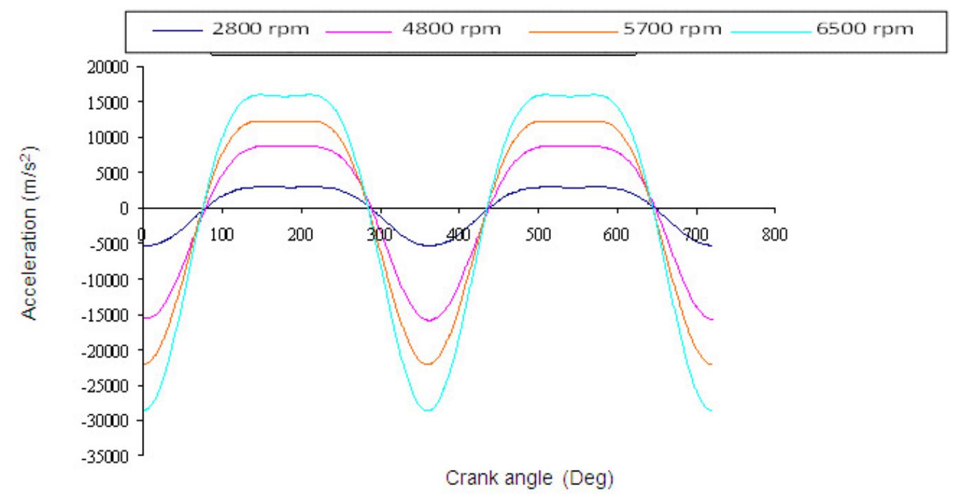 Piston Acceleration In Different Rpms