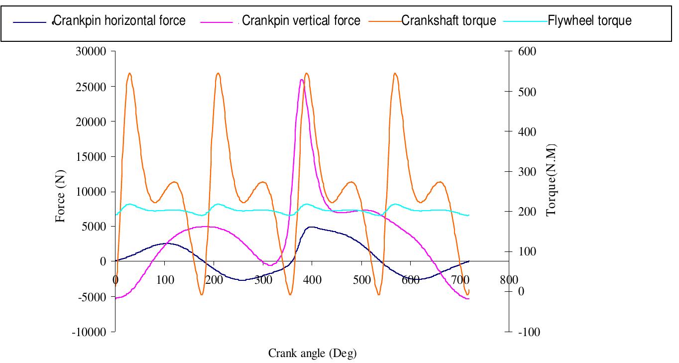 The horizontal and vertical crankpin force, crankshaft and