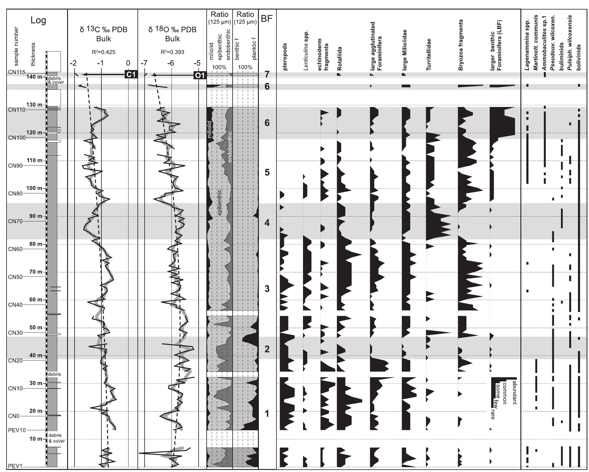 Relative abundance range chart and range chart of