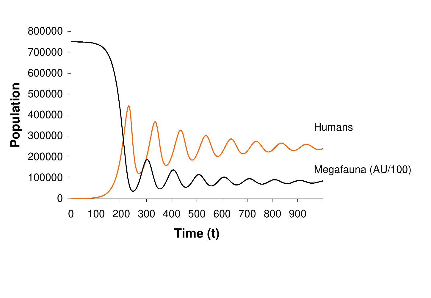 Figure 2 - Megafauna extinction: A paleoeconomic theory of