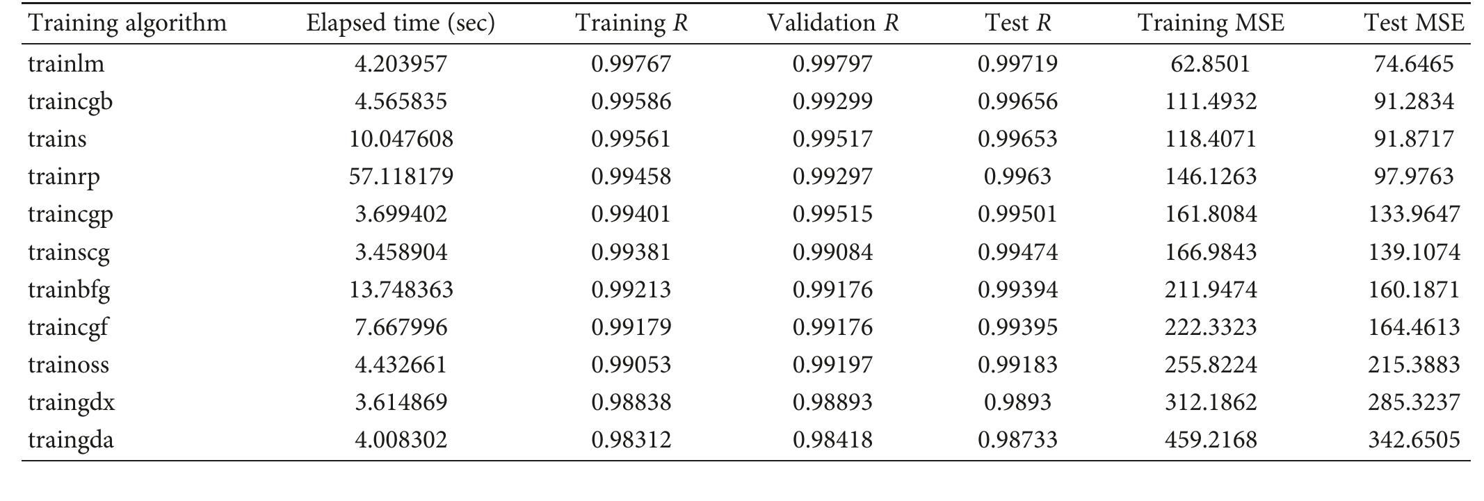 Comparison of the feedforward neural network training