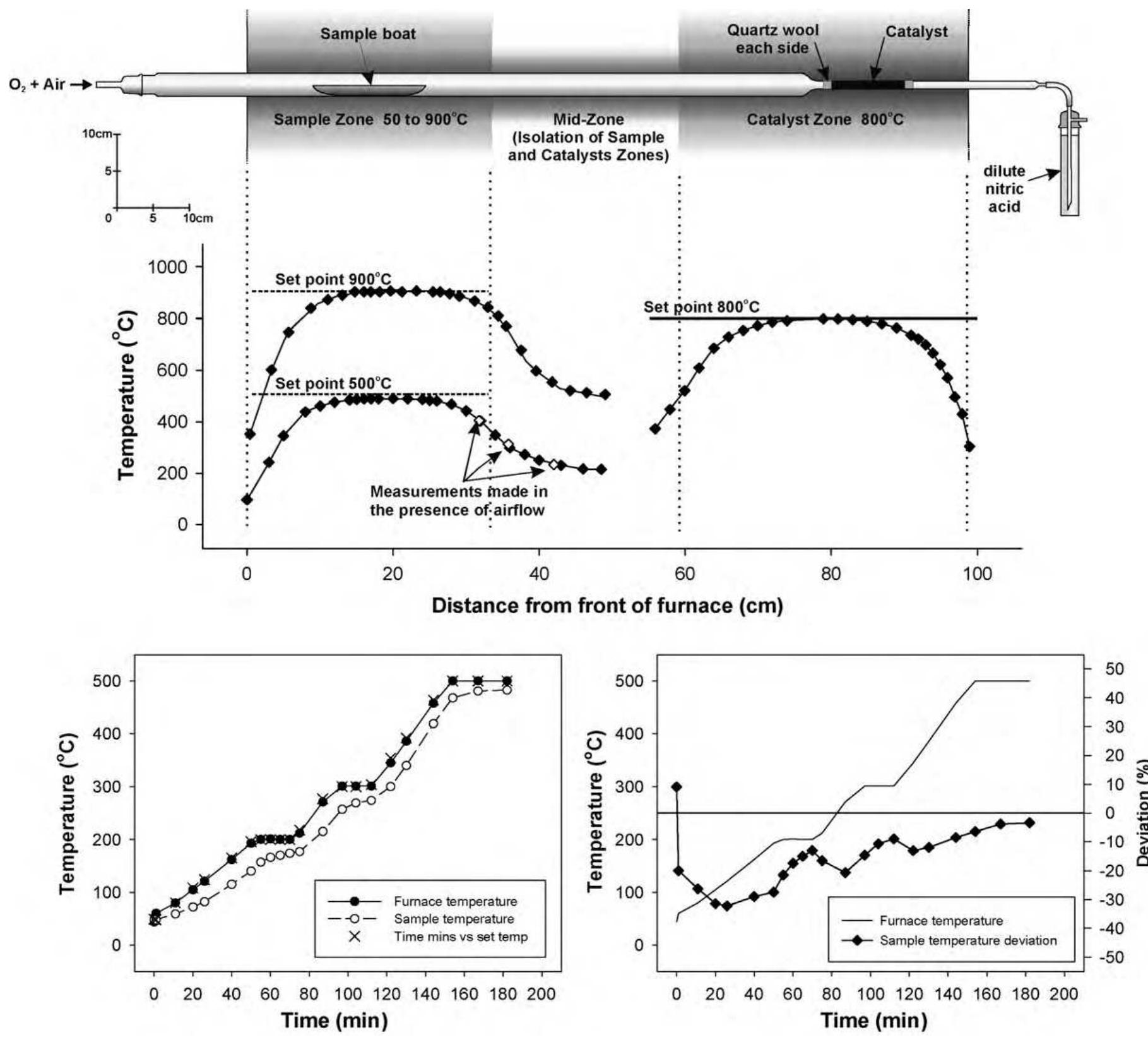 Schematic diagram of the pyrolyser triple-zone furnace and