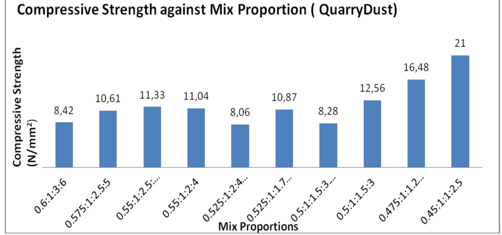 Bar chart showing compressive strength against mix
